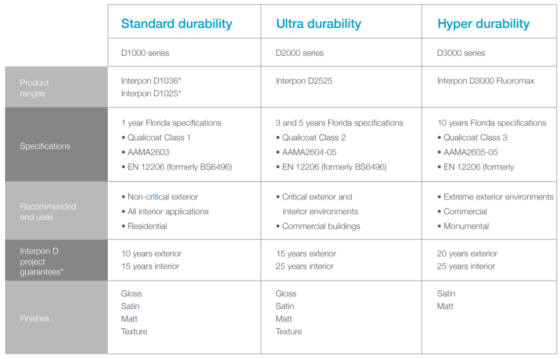 Powder coatings – A. Jacovides